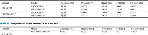 table 11 from intrusion detection model for internet of vehicles using gripca and owelm
