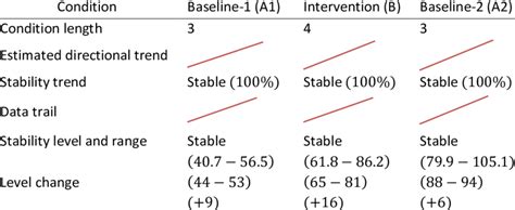 The Result Of Conditional Analysis Download Scientific Diagram