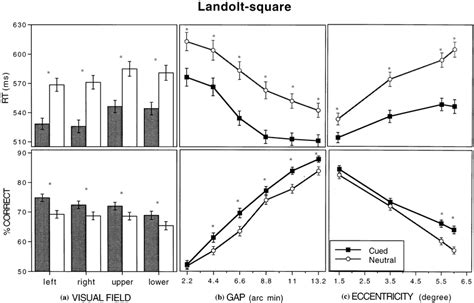 Mean Correct Rt And Error Rate For A Landolt Square As A Function Of