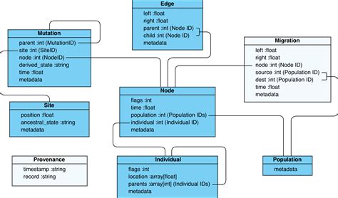 Tutorial Tskit Data Structures · Issue 36 · Tskit Devtutorials · Github