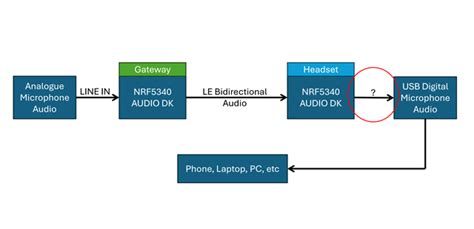 Nrf5340 Audio Dk Usb Audio Output Headset Device And Microphone Input On