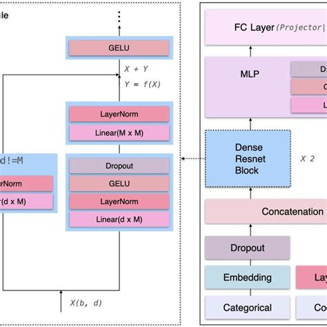 encoder architectures for network flow download scientific diagram