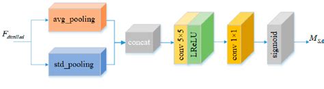 Figure 1 From A Lightweight Image Super Resolution Reconstruction Algorithm Based On The