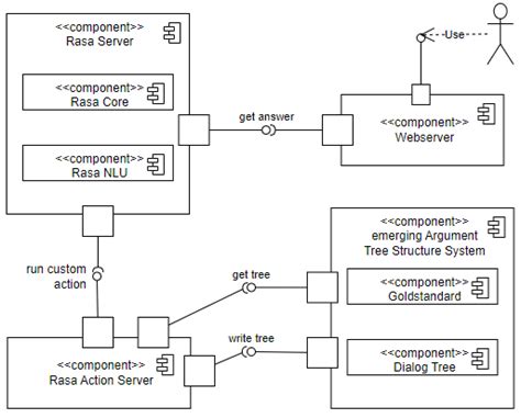 3 Uml Component Diagram For The Dynamic Chatbot Downl