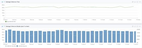 Java Garbage Collection Logs And How To Analyze Them Dev Community