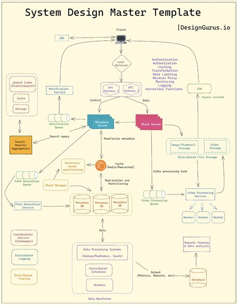 Akansha Kumari On Linkedin Cheatsheet Systemdesign Product