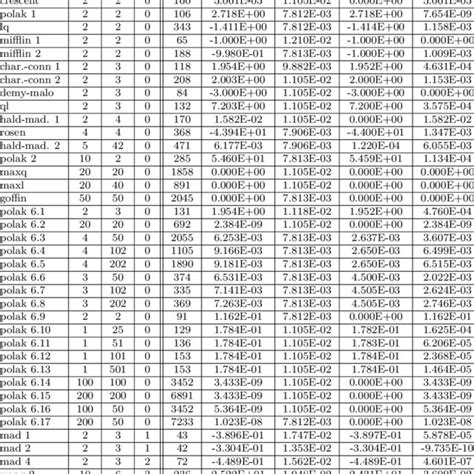 Numerical Performance Of Algorithm Dfmod2 Download Table