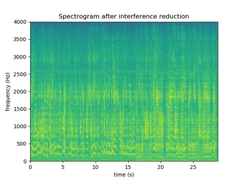 Audio Matlab Remove High Frequency Noise From Wav File Stack Overflow