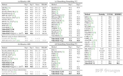 [cvpr 2023] Videomae V2 可扩展的视频基础模型预训练范式，训练出首个十亿参数量视频自监督大模型 知乎