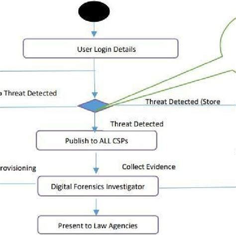 digital forensic framework for ddos detection 3 1 within the cloud see