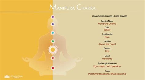 Understand The Characteristics And Properties Of The Manipura Chakra