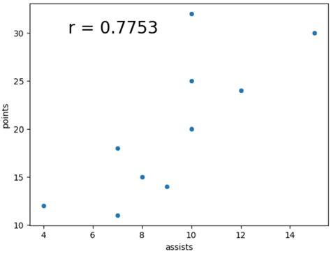 How To Create Seaborn Scatterplot With Correlation Coefficient