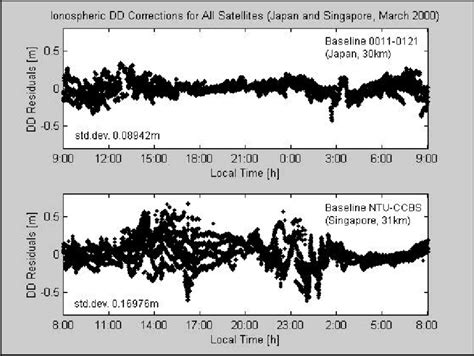 4 Double Differenced Corrections For A 30km Baseline Over 24 Hours In
