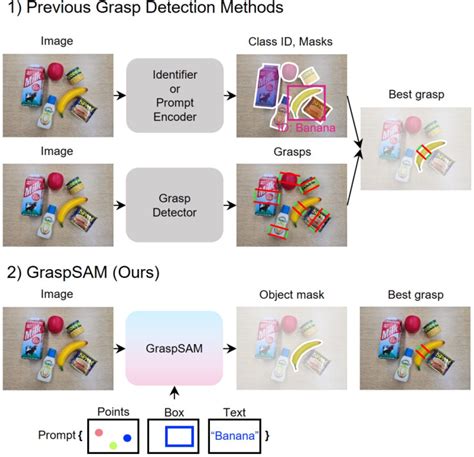 논문 리뷰 Graspsam When Segment Anything Model Meets Grasp Detection