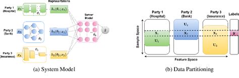 Figure 1 From Self Supervised Vertical Federated Learning Semantic