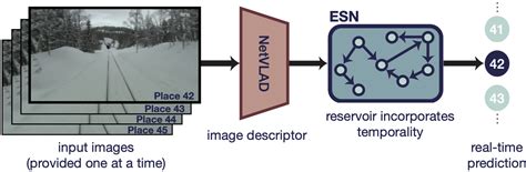 Echovpr Echo State Networks For Visual Place Recognition Anil Ozdemir