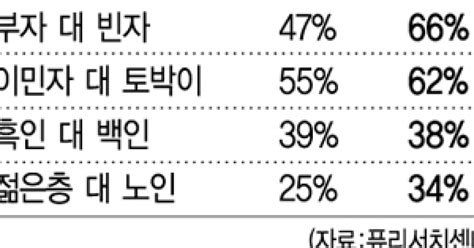 미국 사회의 최대 갈등 인종차별 아닌 빈부차