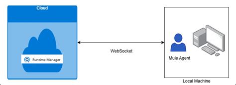 Mule App Deployment Using Runtime Manager