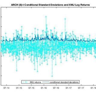 The ARCH 8 T Model Standard Deviation And XMJ Log Return Download Scientific Diagram