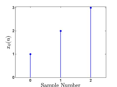 Learn About The Overlap Add Method Linear Filtering Based On The Discrete Fourier Transform