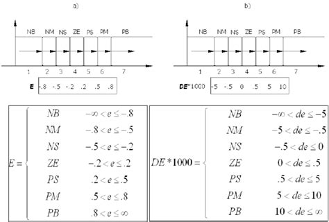 Membership Functions Fuzzy Control Rules Are Usually Obtained