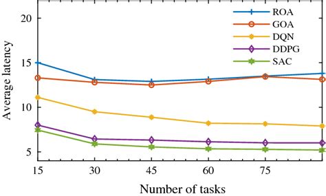 average latency with varying number of tasks download scientific diagram