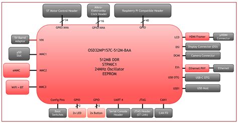 Tiny Linux Powered Stm32mp1 Sip Ships With Two Dev Kit Options