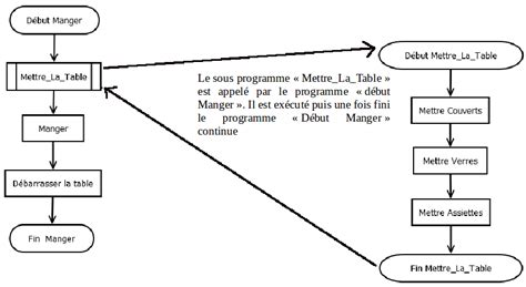 Fiche N°6 Les Fonctions Ou Sous Programmes
