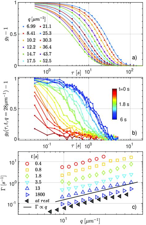 Spontaneous And Stress Induced Dynamics Probed By Xpcs A Intensity Download Scientific
