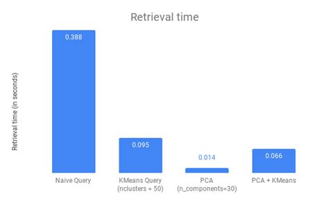 Fashion Recommender Based On Image Similarity With Deep Learning Yu Bin