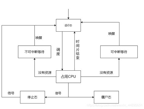 Linux并发程序设计（1）——进程 Csdn博客