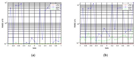 Fractal Fract Free Full Text Lfm Signal Parameter Estimation Via Ftd Frft In Impulse Noise