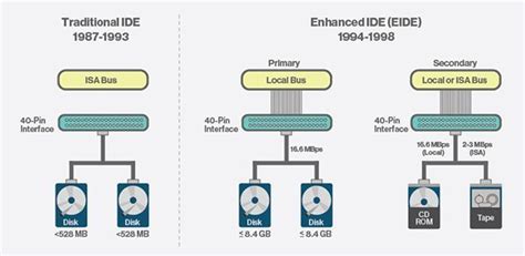 What Is Ide Integrated Drive Electronics Definition From