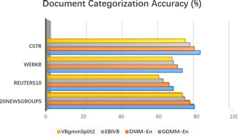 Performance Comparison On Text Data Sets Using Different Approaches