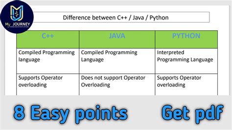 Difference Between C Java Python 🤔 8 Easy Points Programming