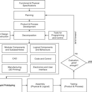 Generic Rapid Prototyping Cycle Adapted From Kamrani And Nasr 2010 Download Scientific