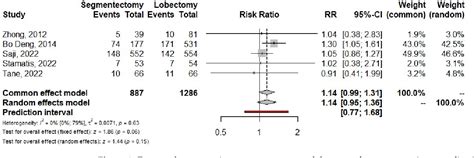 Figure 9 From Oncological Outcomes Of Segmentectomy Versus Lobectomy In Clinical Stage I Non