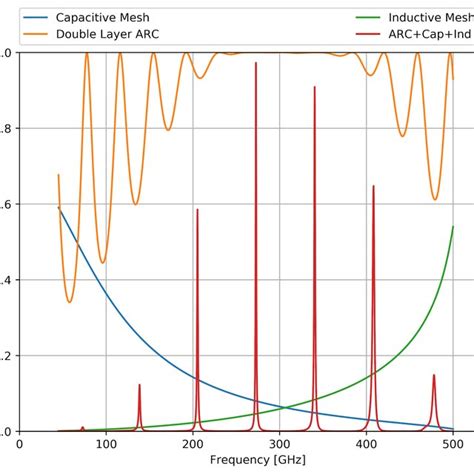 cst mws transmittance simulation of inductive and capacitive meshes
