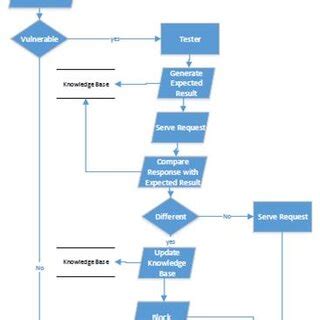 Flow Chart Of The Proposed Solution Download Scientific Diagram