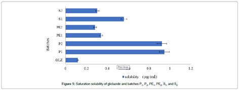 Developing Drugs Saturation Solubility