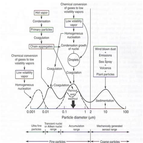Idealized Schematic Of An Atmospheric Aerosol Size Distribution Download Scientific Diagram