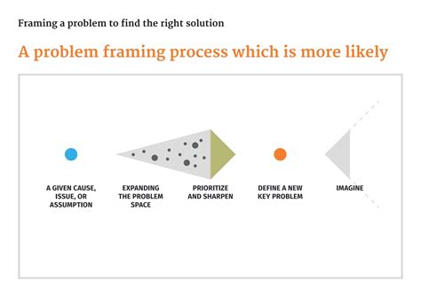 Ask The Right Question Problem Framing 20 Ppt