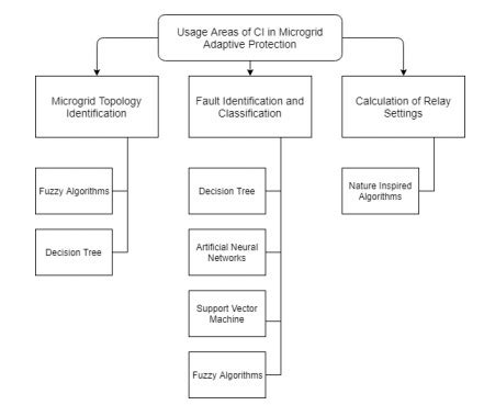 Review Of Adaptive Protection Methods For Microgrids