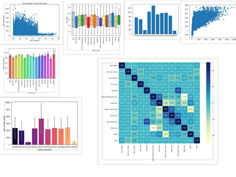 Bigmart Sales Prediction Hello World Im Vishal Borana