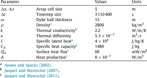 Nomenclature Model Parameters And Input Values Download Table