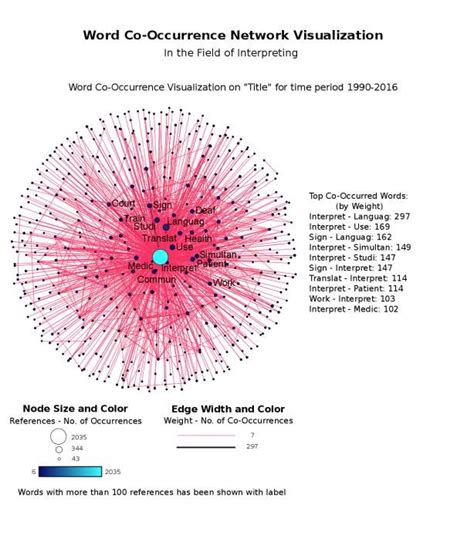 Word Co Occurrence Network Visualization For Title Data Preprocessing Download Scientific