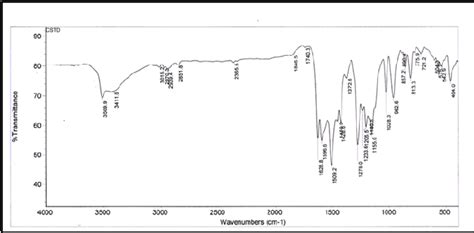 Ir Spectrum Of Sample Showing The Characteristic Peaks Download Scientific Diagram