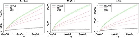 Mean Cumulative Regret Solid Lines For Ucb Download Scientific Diagram