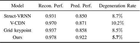 Table Vi From Learning Physical Dynamics For Object Centric Visual