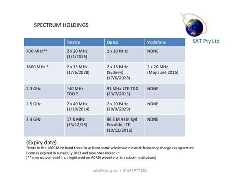 Lte Mobile System Coverage Capacity And Quality And Its Application